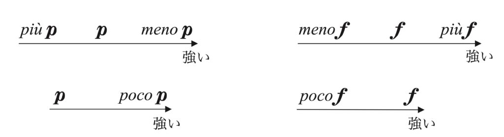 ピアノの強弱記号 più・meno・pocoの意味と使い方 | Piano Hack | Piano Hack | 大人のための独学用Webピアノ教室