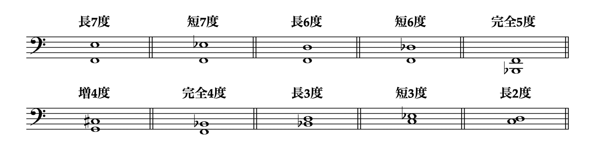 ロー・インターヴァル・リミットとは？：作曲と演奏に役立つ音楽理論 | Piano Hack | Piano Hack | 大人のための独学用 ...